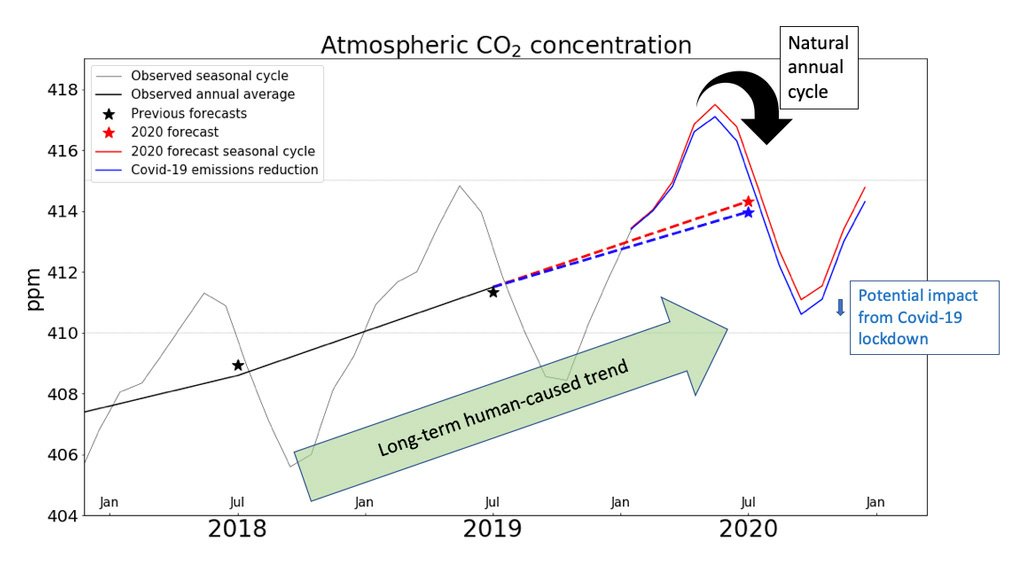 La riduzione delle emissioni non ferma la crescita delle concentrazioni ...