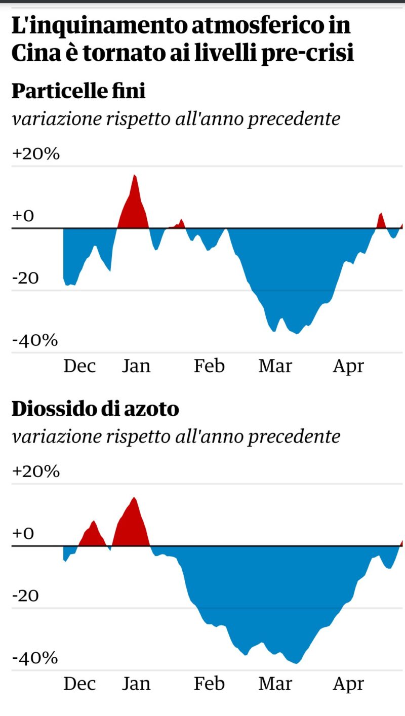 Come in Cina, inquinamento atmosferico a livelli pre-Covid anche in ...