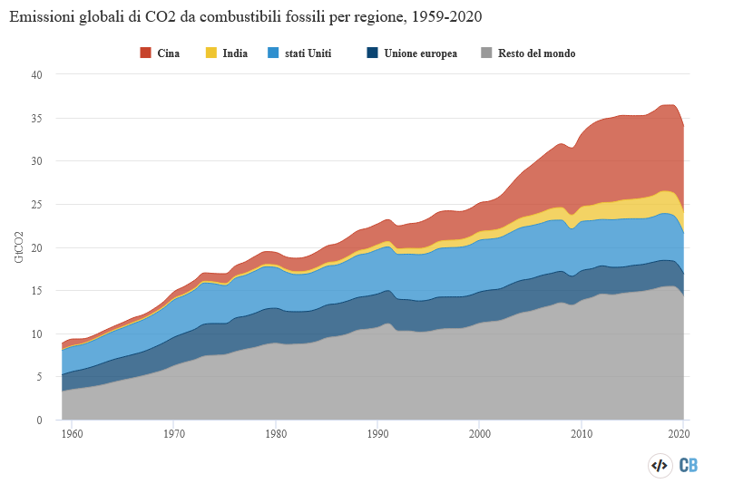 Global Carbon Project: il coronavirus causa un "calo record" delle emissioni di combustibili ...